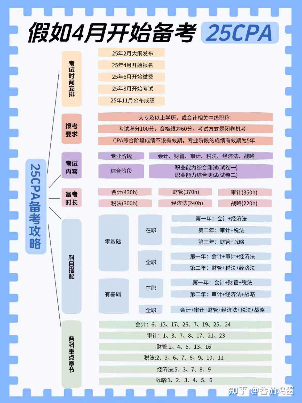 CP们，一起备考25CPA📚 - 知乎