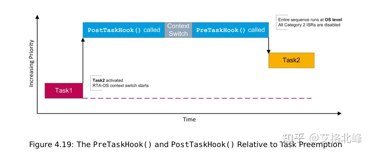 系统学习AutoSAR ETAS RTA-OS嵌入式操作系统（三）任务Tasks - 知乎