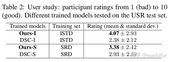 Mask-ShadowGAN: Learning to Remove Shadows from Un - 知乎