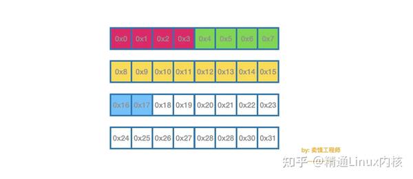Linux内核：内存管理——内存对齐 - 知乎