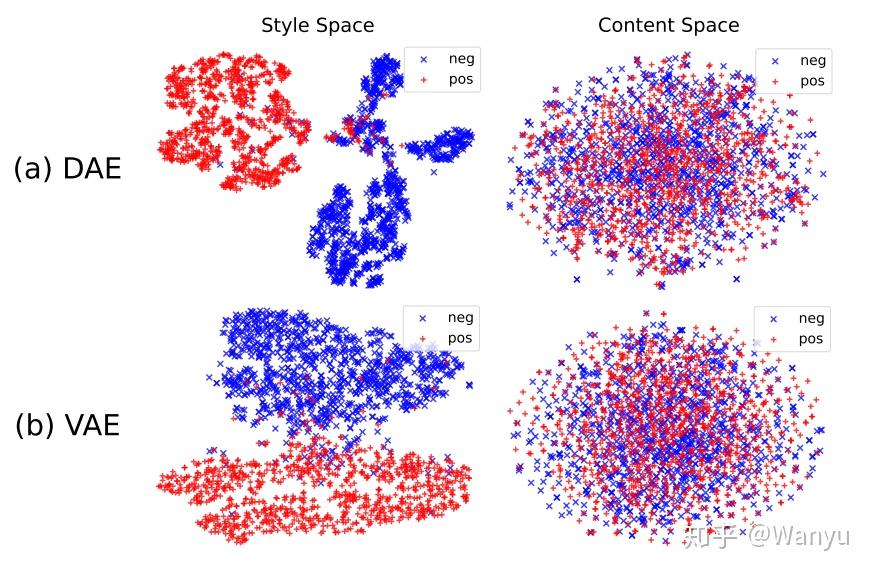 Disentangle content and style in text - 知乎