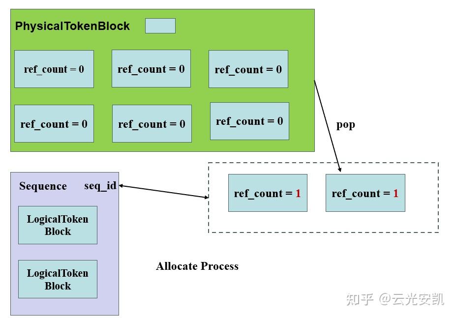 vllm源码分析——LLMEngine类（三） - 知乎