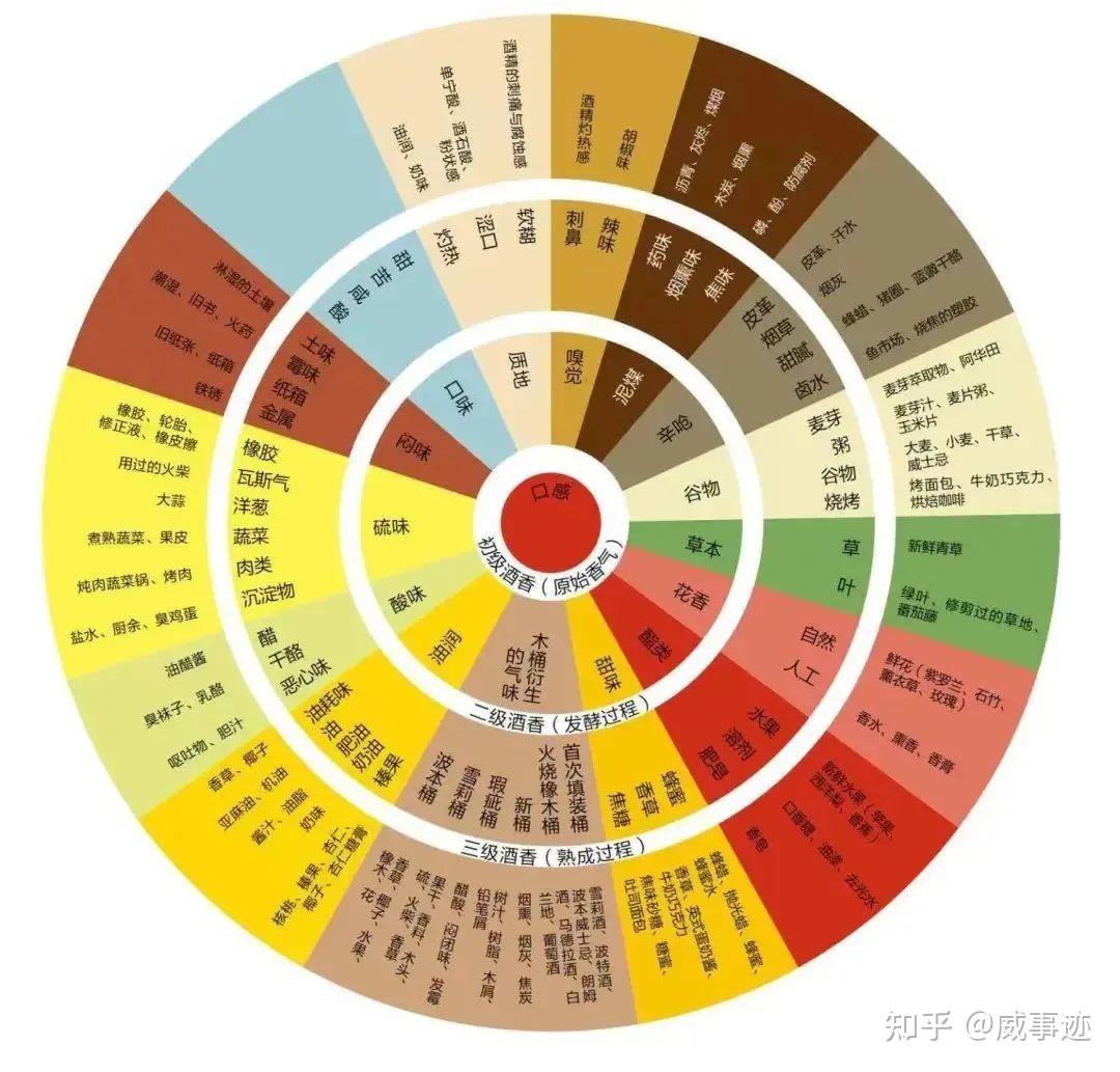 威事迹 | 30秒快速掌握威士忌风味 - 知乎