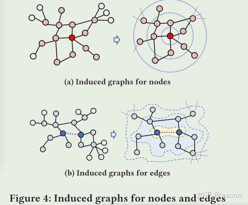All in One: Multi-task Prompting for Graph Neural Networks（KDD 2023 Best Paper） - 知乎