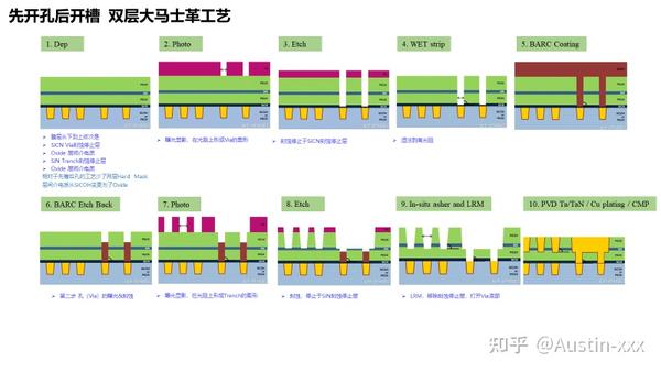 半导体后端工艺流程-大马士革工艺 - 知乎