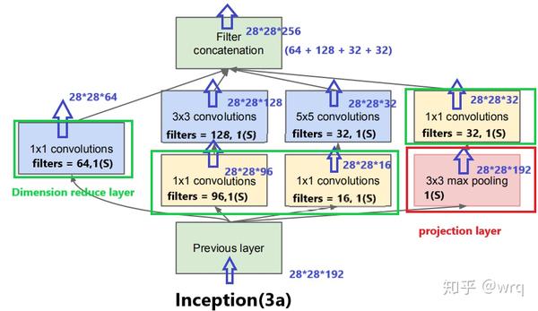 GoogLeNet[1]的前世今生 - 知乎