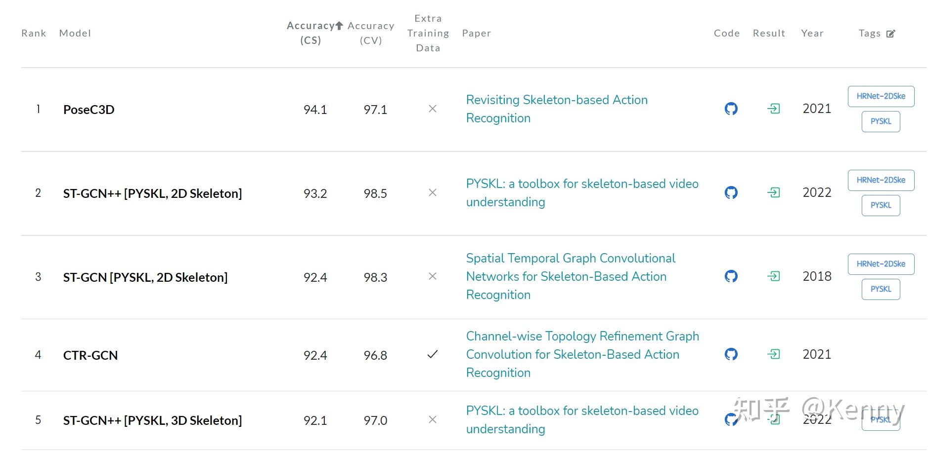 [CVPR22 Oral] PoseConv3D: Processing Skeleton Data with 3D-CNN - 知乎