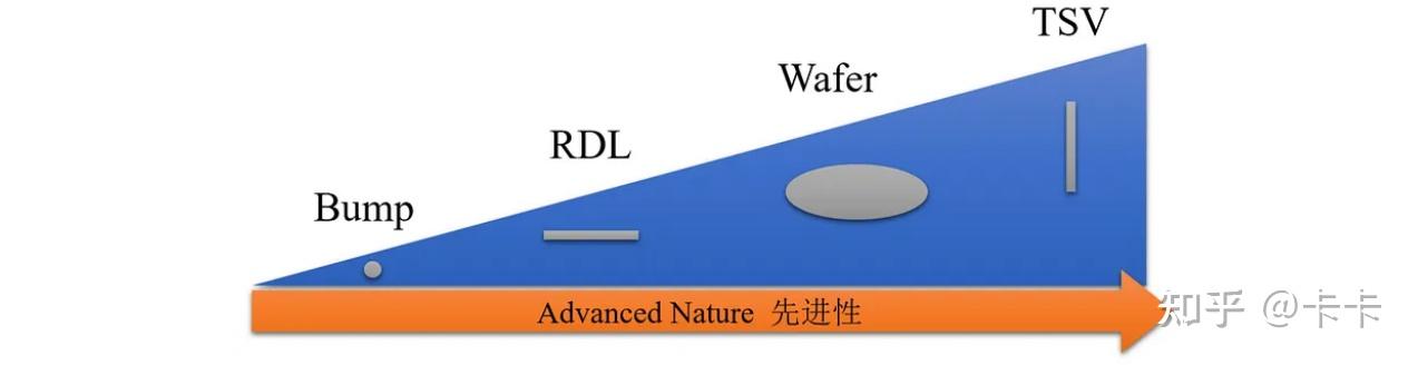 一文读懂先进封装的四大要素？TSV、Bump、RDL、Wafer - 知乎