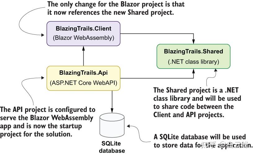 Blazor 实战 9：表单和验证 （1） - 知乎