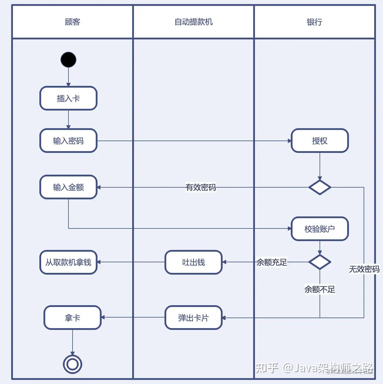 这7种UML图的画法每个程序员都应该掌握~ - 知乎