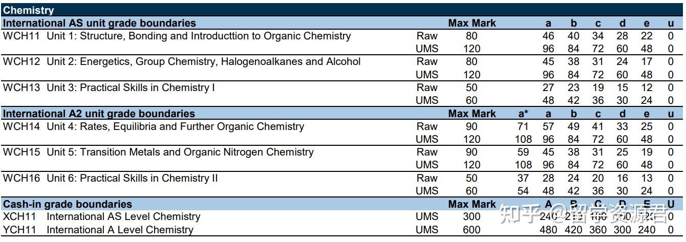 爱德思IAL 一月考分数线重磅公布！这几点你一定要知道 - 知乎