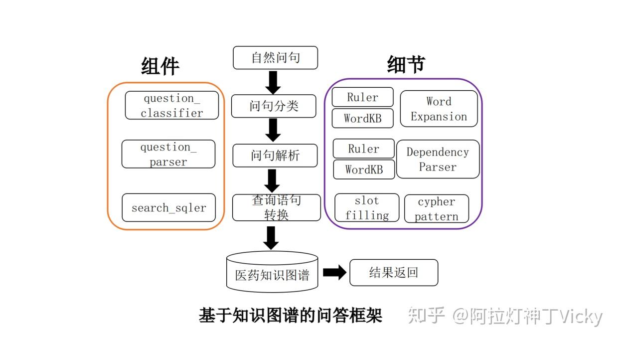 医疗知识图谱问答系统探究（一） 知乎 7242