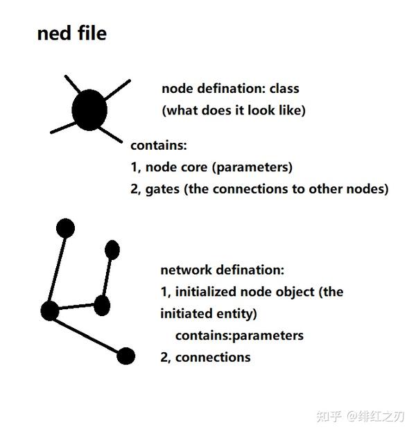 OMNeT++教程（从入门到半精通） - 知乎