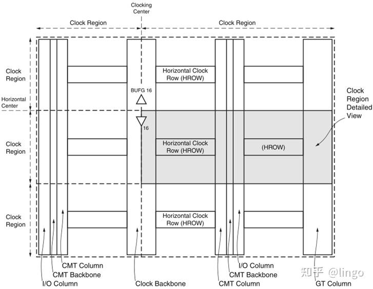 【惊喜揭秘】xilinx 7系列FPGA时钟区域内部结构大揭秘，让你轻松掌握！ - 知乎