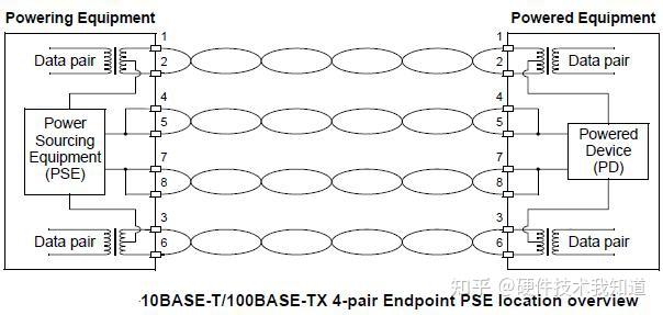 什么是PoE?PoE如何供电？PoE供电能力如何？