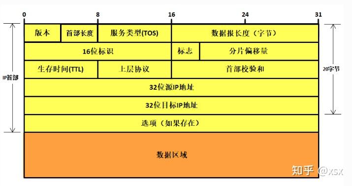 LWIP分析（五）——网络层协议 - 知乎
