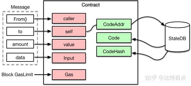 以太坊源码分析 虚拟机 EVM - 知乎