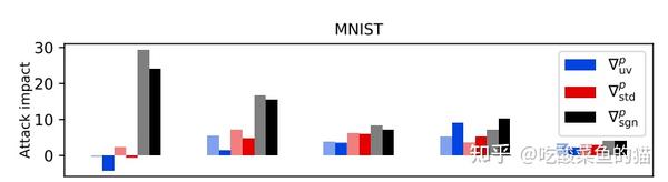 Manipulating the Byzantine: Optimizing Model Poisoning Attacks and Defenses for FL (NDSS 2021) - 知乎