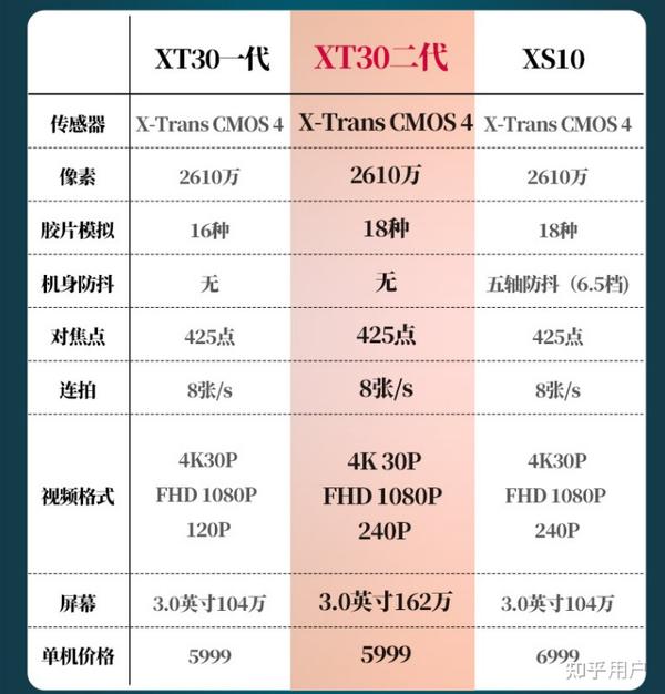 富士xs10和xt30Mark2选哪个好？