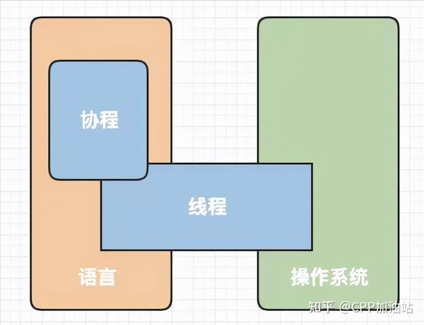 面试官问：什么是协程？协程到底是什么东西？ 知乎