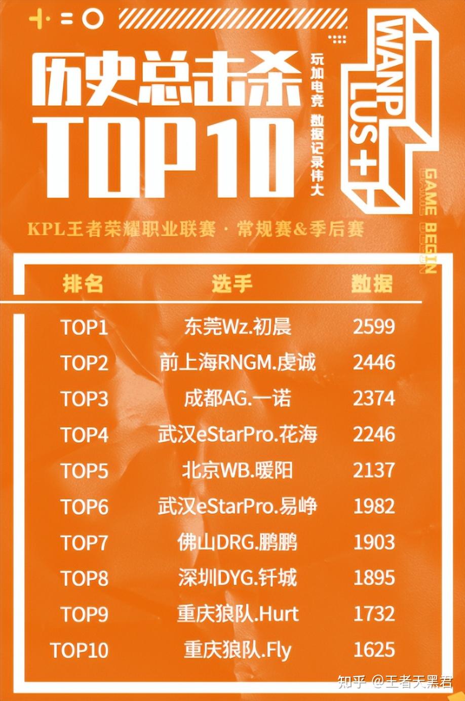KPL历史击杀榜第二，RNGM虔诚转换身份，初代常规赛MVP找到归宿 - 知乎