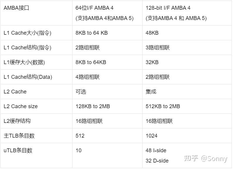 ARM cortex-A 系列ARMv8-A程序员指南：第2章 ARMv8-A架构和处理器 - 知乎
