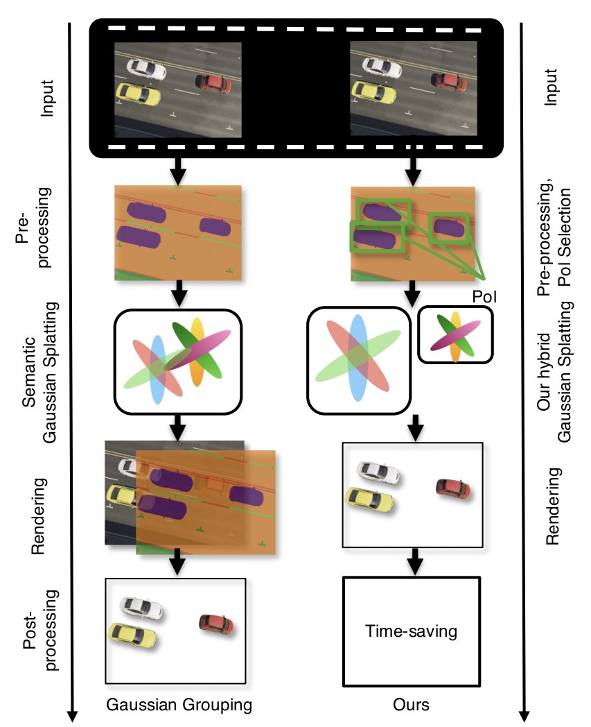慕尼黑工业大学力作 | 聚焦语义目标，秒级重建：CoRe-GS 把3D训练时间砍掉75%！ - 知乎