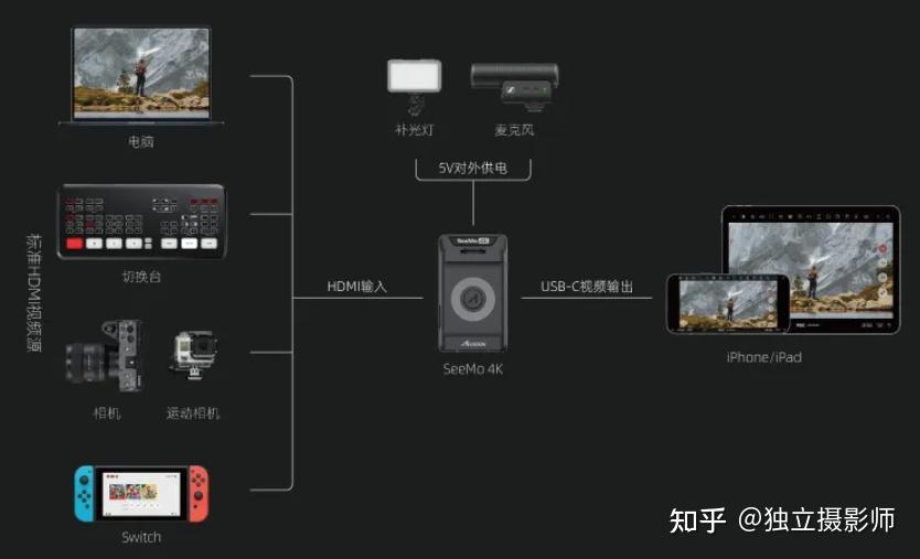 仅售899！致迅发布SeeMo 4K，iPhone/iPad做智能监视器 - 知乎