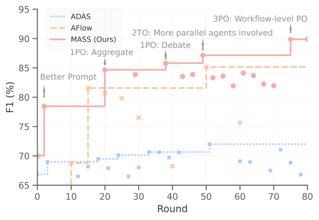 [alphaXiv速递] Google教你如何通过Prompt和Agent拓扑优化多智能体的设计 - 知乎