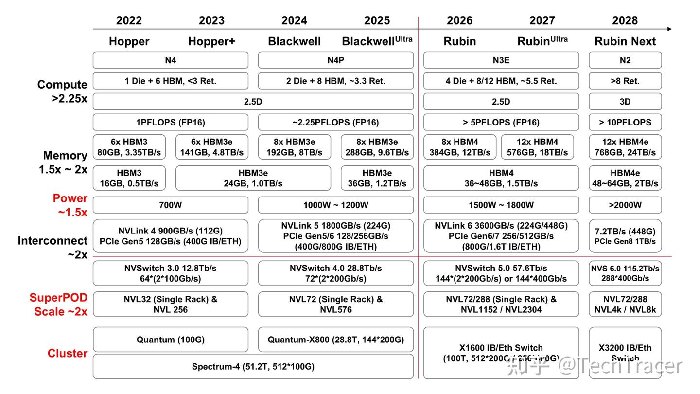 Nvidia AI 芯片演进解读与推演（三）—— Blackwell Ultra (B300), Rubin 和 Rubin Next - 知乎