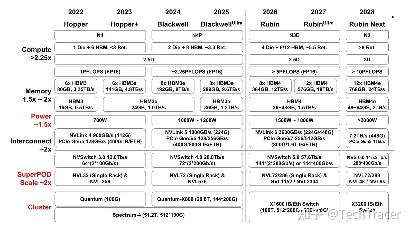 Nvidia AI 芯片演进解读与推演（三）—— Blackwell Ultra (B300), Rubin 和 Rubin Next - 知乎