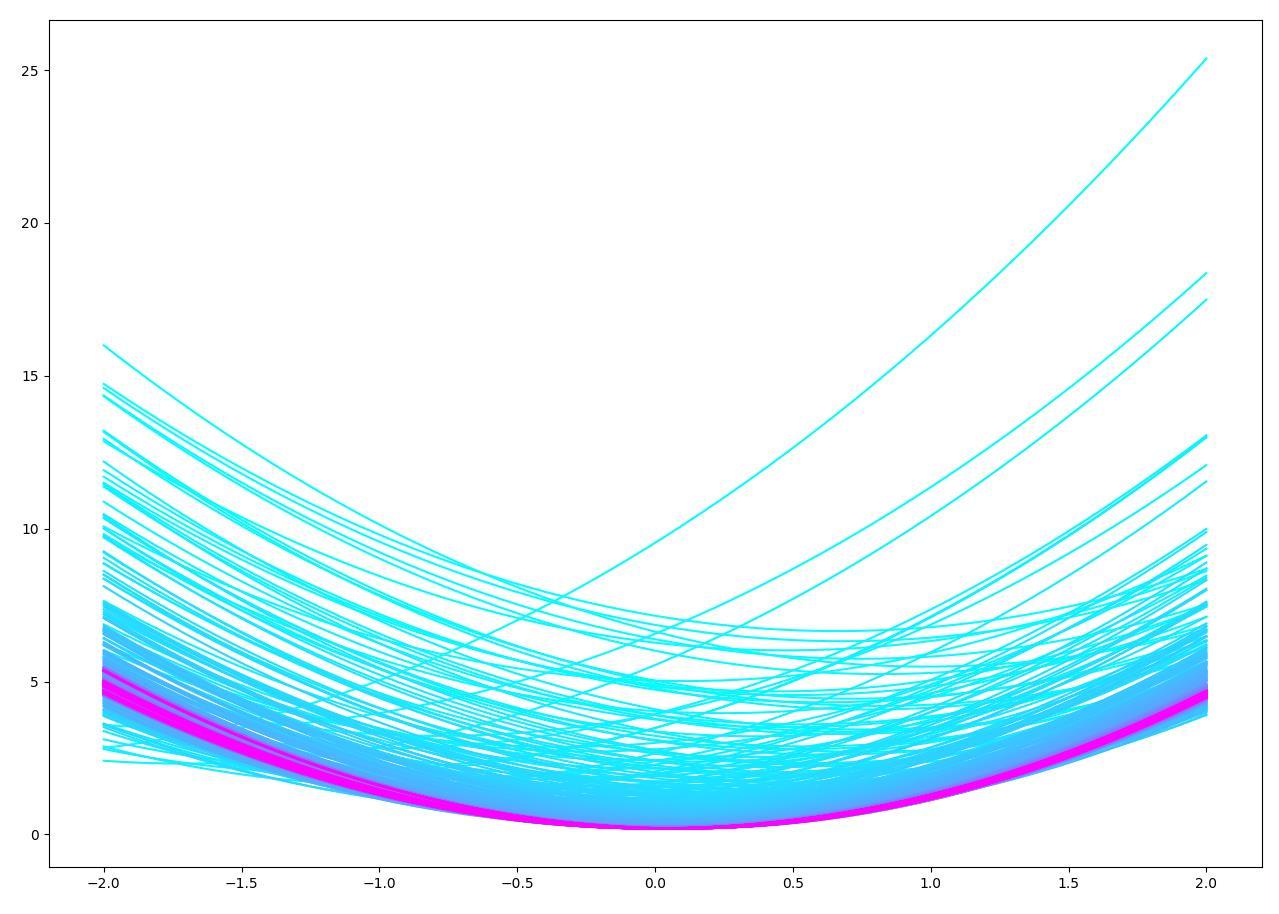 Linear Regression、Lasso、Ridge算法计算的原理与实现 - 知乎