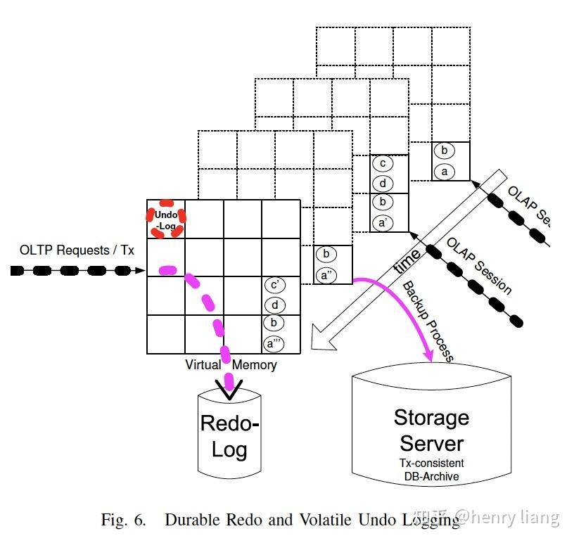 HyPer: A Hybrid OLTP&OLAP Main Memory Database System Based on Virtual Memory Snapshots - 知乎