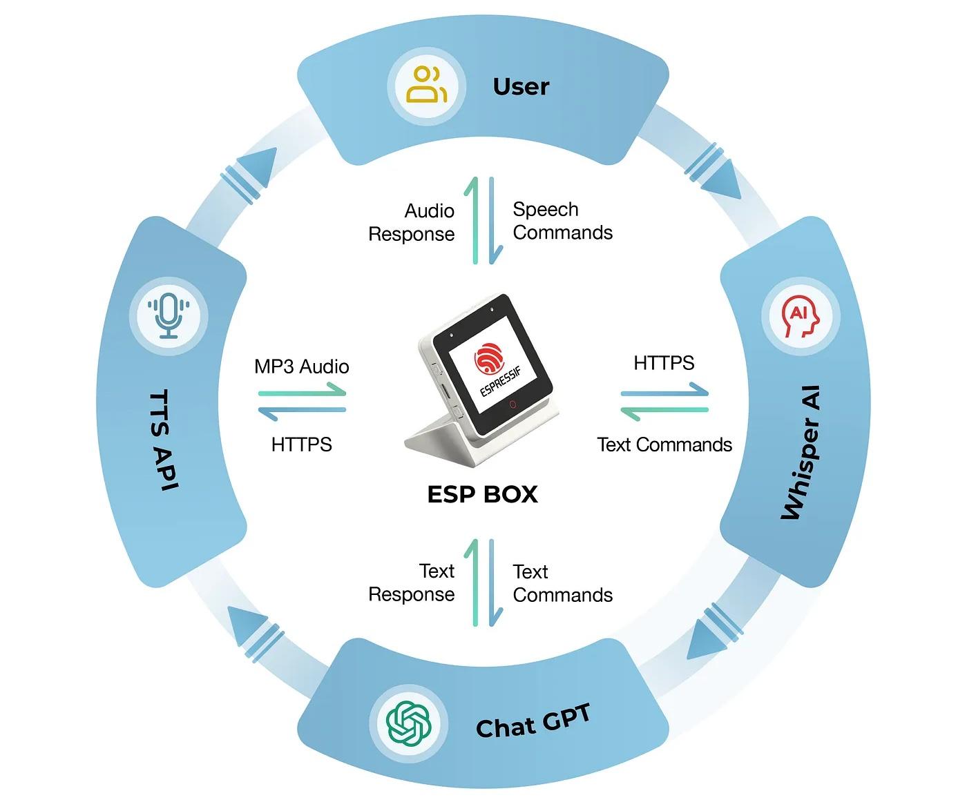 释放 OpenAI 和 ESP-BOX 的力量：ChatGPT 与乐鑫 SoC 融合指南 - 知乎