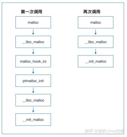 剖析Linux内核源码分析--ptmalloc源码分析 - 知乎