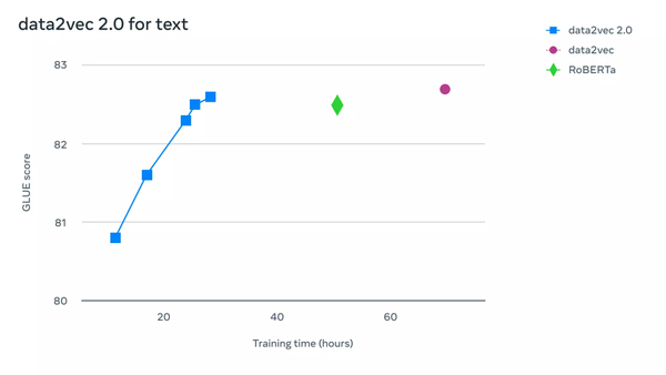 多模态再次统一！Meta发布自监督算法data2vec 2.0：训练效率最高提升16倍！ - 知乎