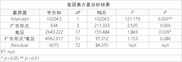 一文掌握:双因素方差分析步骤 知乎