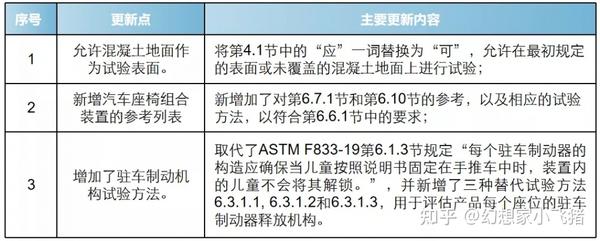 CPSC修订卧式和坐式婴儿推车安全标准16CFR Part 1227 - 知乎