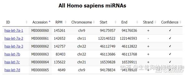miRNA分析教程（三）miRNA分析常用的数据库 - 知乎