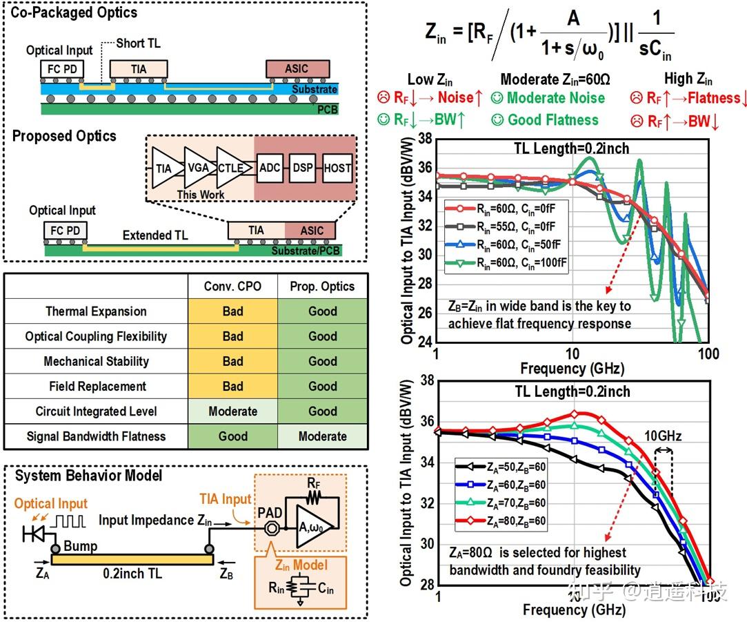 ISSCC2025|支持扩展PD-TIA连接距离的112Gb/s PAM-4线性跨阻放大器 - 知乎