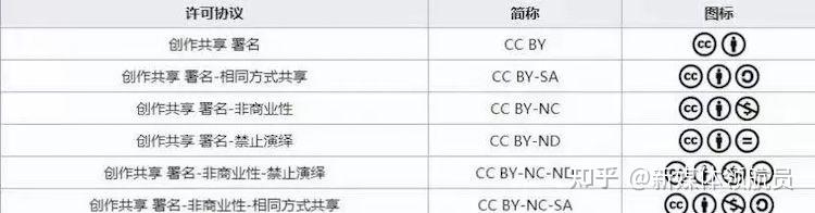 版权百科 | 轻松带你理解什么是CC0协议？ - 知乎
