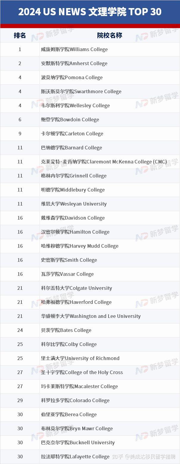 U.S. News 2024 美国最佳大学排名更新！今年谁是大赢家？ - 知乎