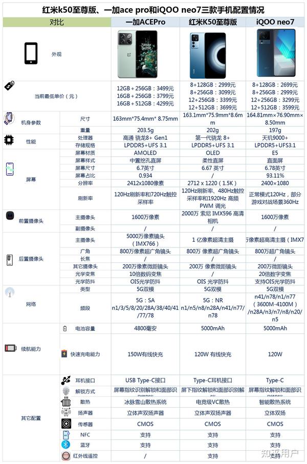红米k50至尊版、一加acepro和iQOOneo7之间咋选？ - 知乎