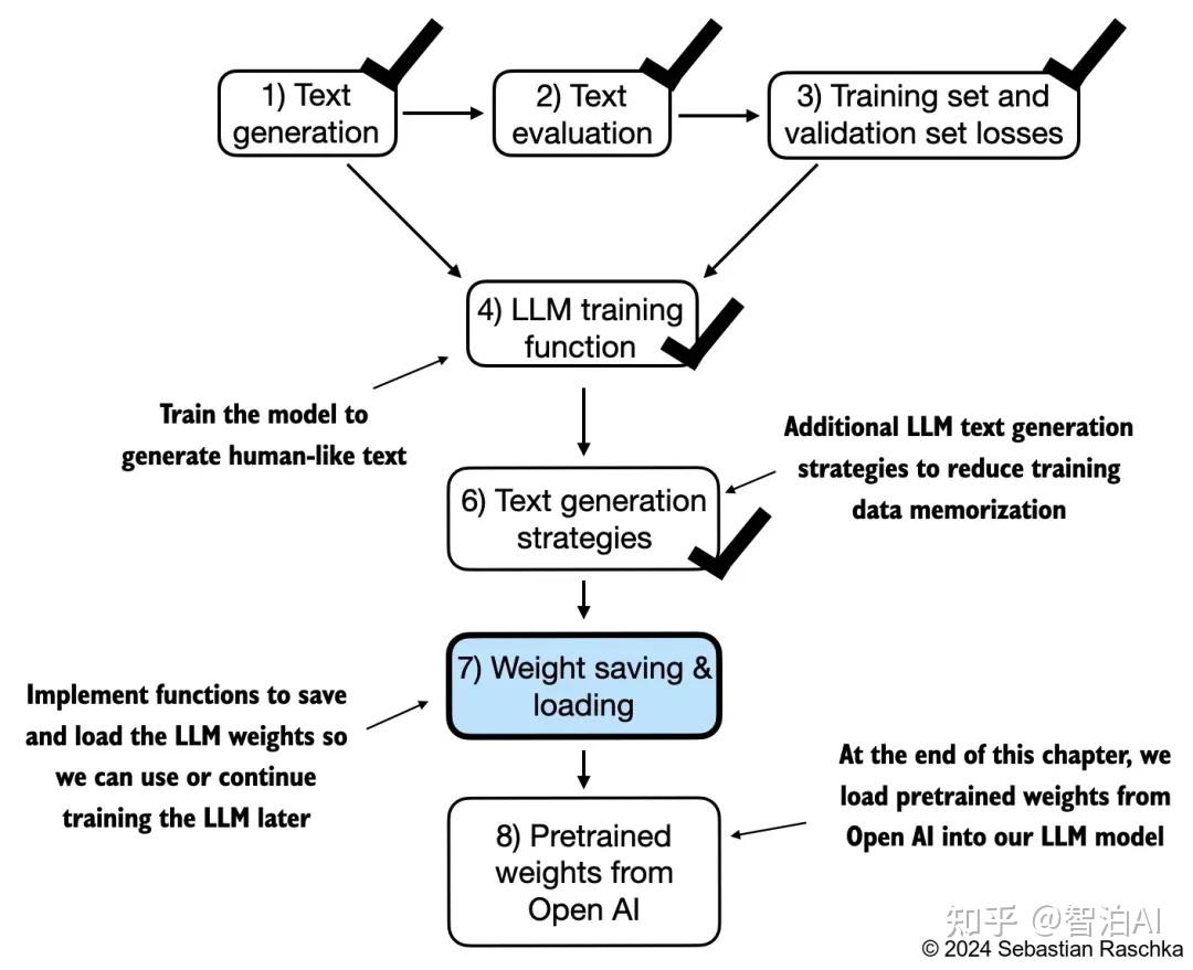 Pre-Training、Fine-Tuning、SFT、LoRA、RLHF之间有什么关系？ - 知乎
