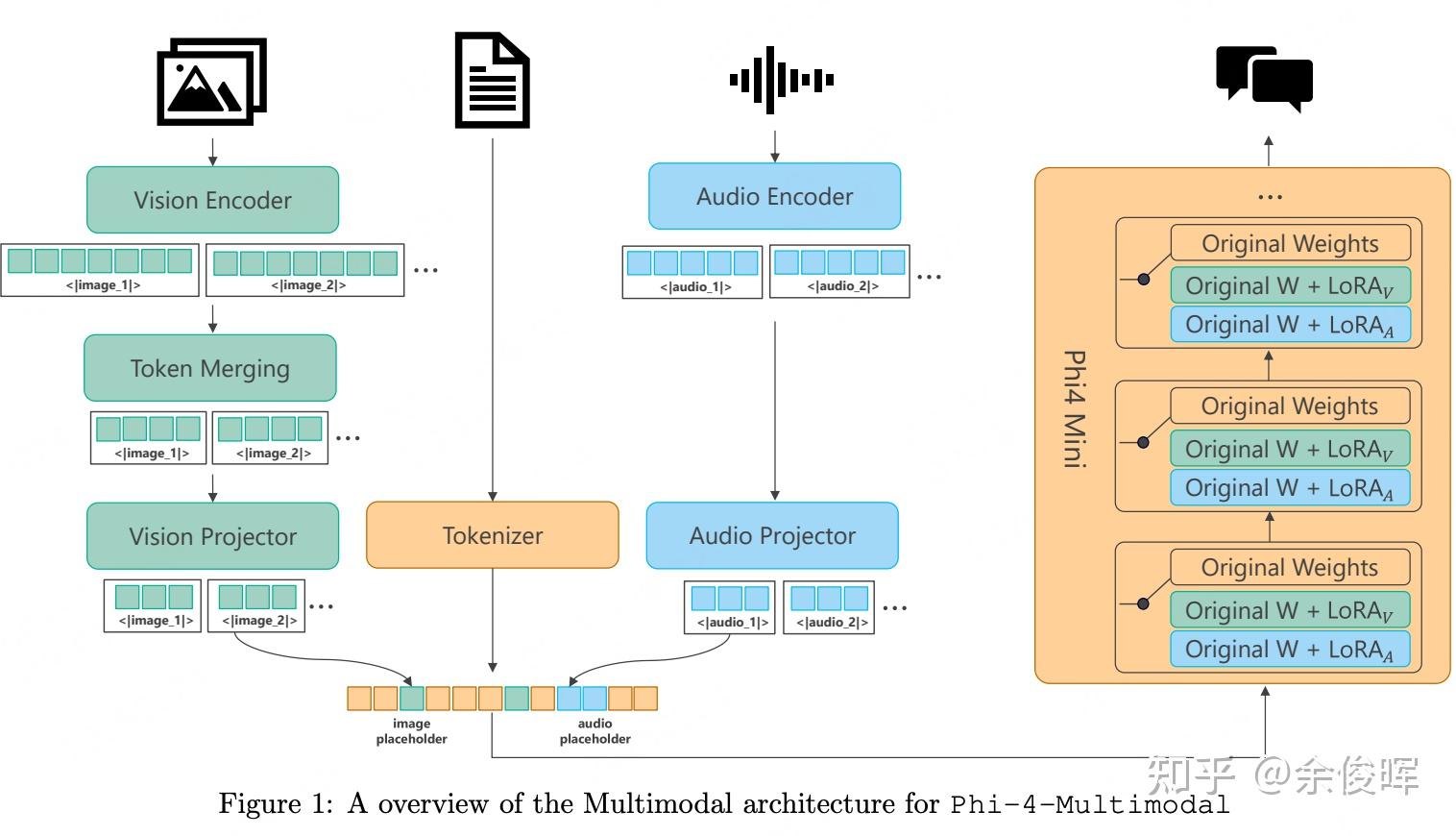 Phi-4-multimodal：图、文、音频统一的多模态大模型架构、训练方法、数据细节 - 知乎