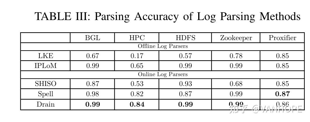 Drain: An Online Log Parsing Approach with Fixed Depth Tree（ICWS2017） - 知乎
