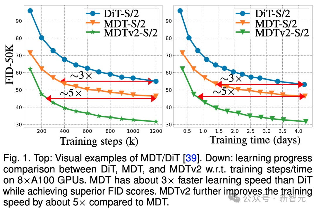 颜水成/程明明新作！Sora核心组件DiT训练提速10倍，Masked Diffusion Transformer V2开源 - 知乎