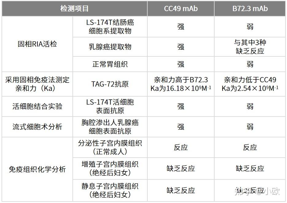 说一说糖类抗原72-4（CA72-4）检测的鼻祖级抗体CC49 & B72.3单抗的发现及反应性 - 知乎