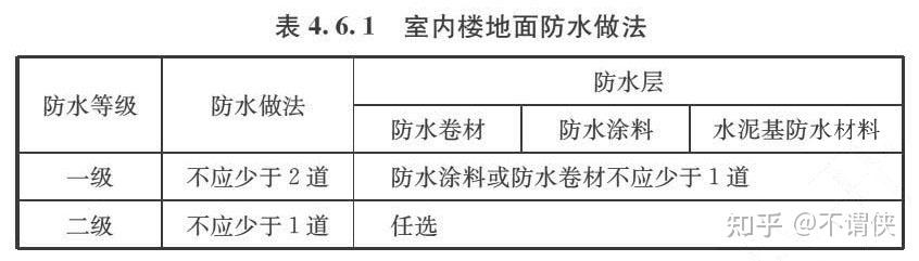 GB55030-2022 建筑与市政工程防水通用规范 - 知乎