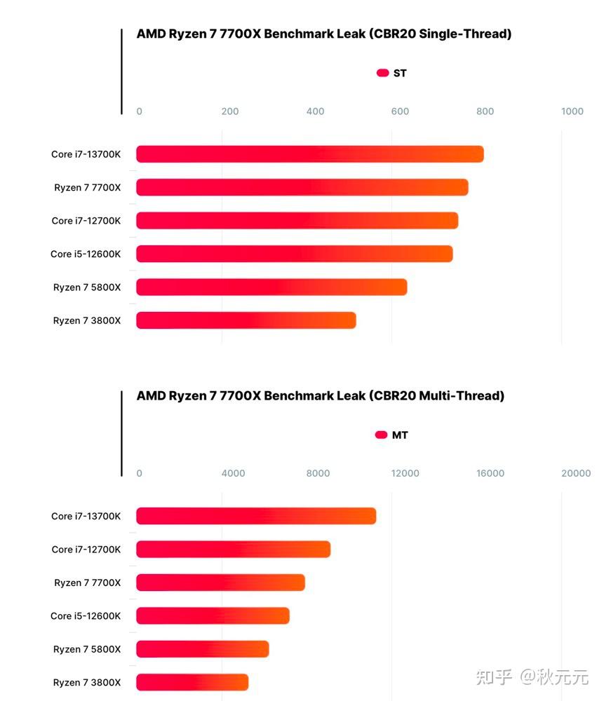 AMD R7 7700X 现身 CPU-Z、Geekbench，单 / 多核对标酷睿 12600K / 12900K - 知乎